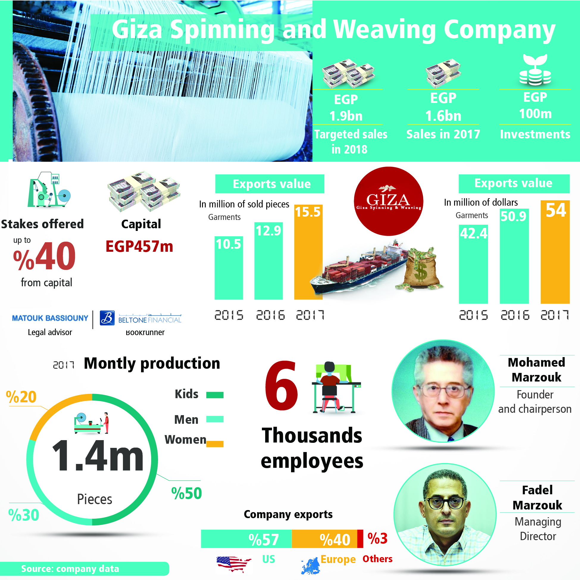 Giza Spinning, Weaving aims to float 40% of capital in H2 November ...