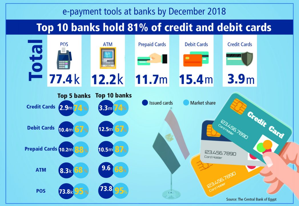 Banks issued over 31m e-payment cards in Egypt by end-2018: CBE ...