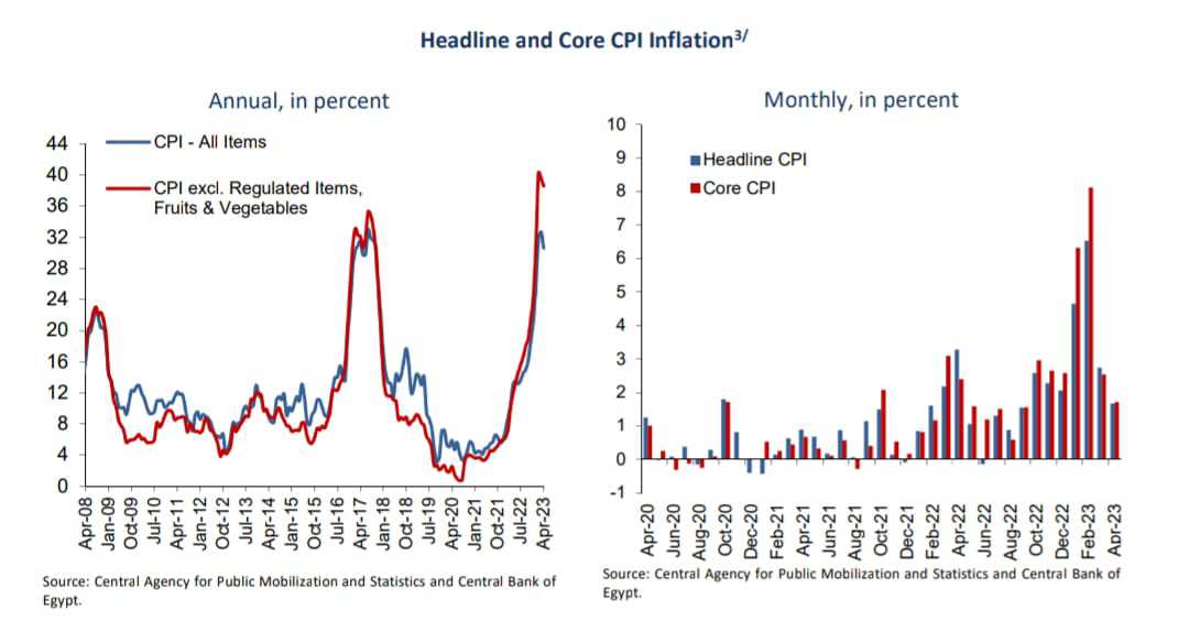Why Egypt’s inflation declined in April 2023? CBE explains - Dailynewsegypt