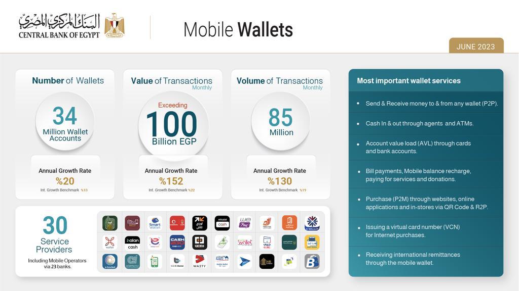 Mobile wallets increase to 34 million, with monthly transactions of EGP ...