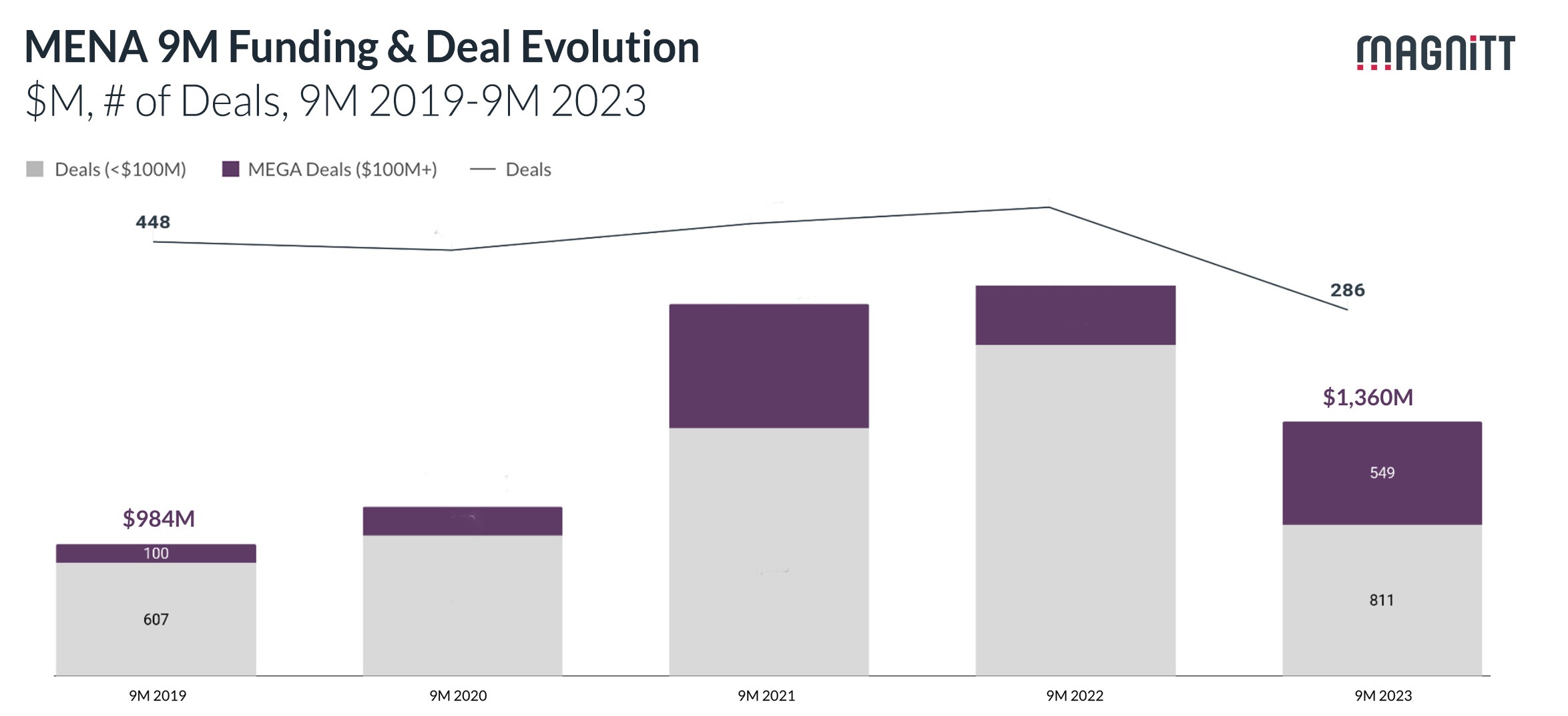 Startup financing grows by 32% in MENA region in Q3 2023 - Dailynewsegypt