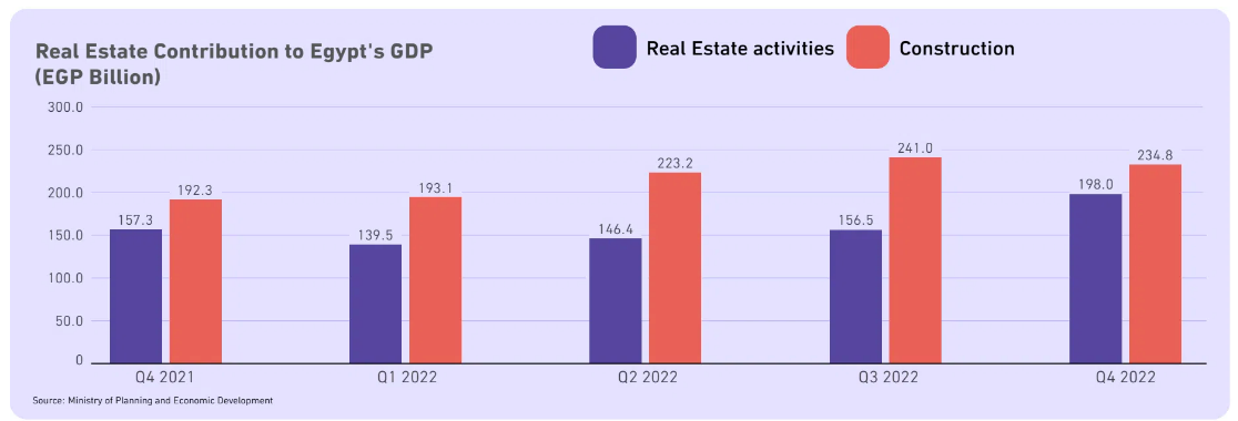 22% YoY growth in real estate market during Q4 2022: Property Finder ...