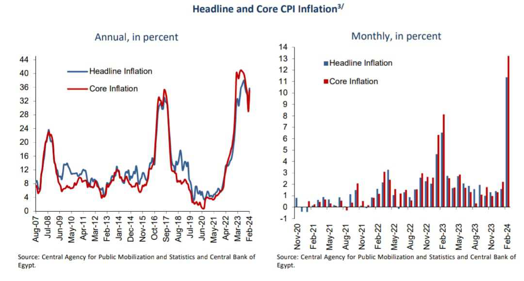 Why Egypt’s inflation continues to rise in February 2024 - Dailynewsegypt