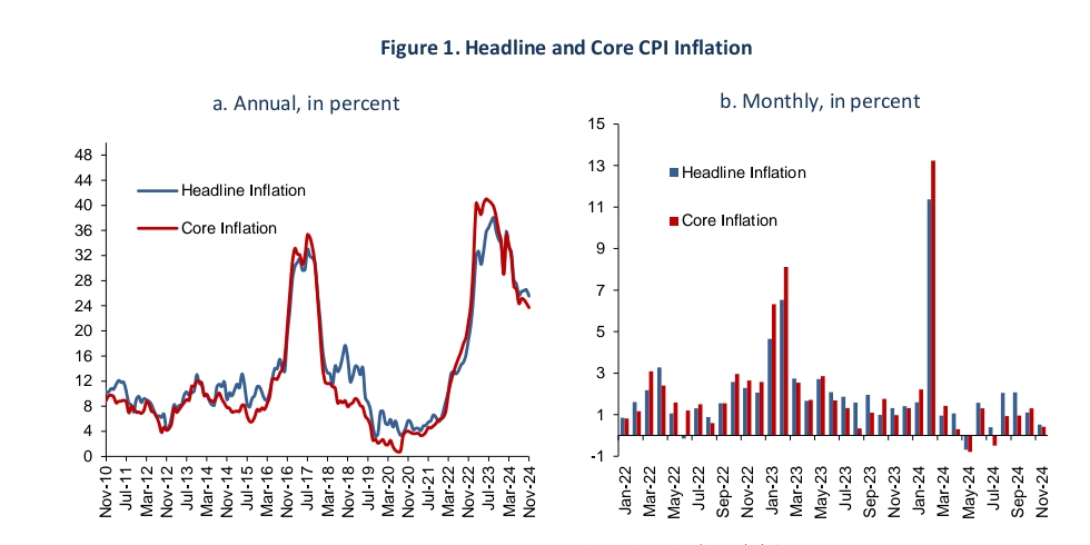 CBE reports decline in annual core inflation to 23.7% in November ...