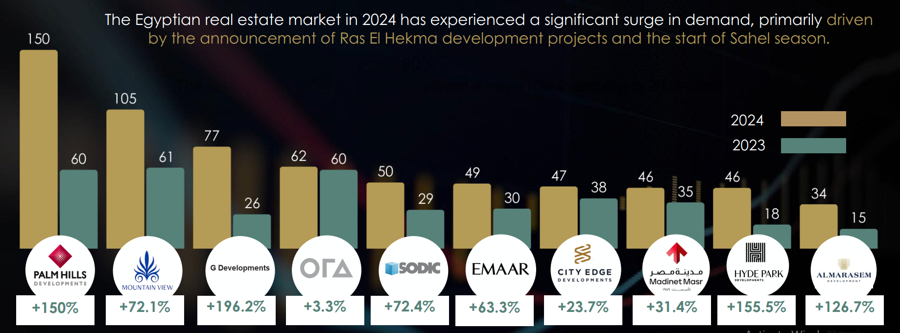 Egypt’s top 21 real estate developers double sales to EGP 1.4trn in 2024 - Dailynewsegypt