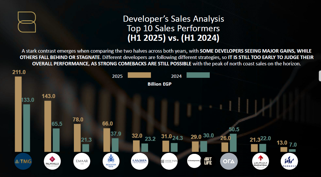 Top 10 Egyptian developers record EGP 651bn in H1 2025 sales, marking ...